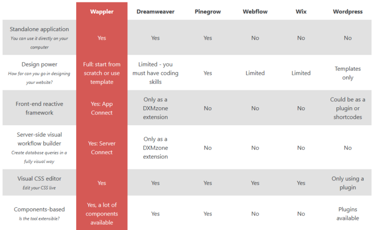 Is Wappler Better than The Most Popular Website Building Tools ...